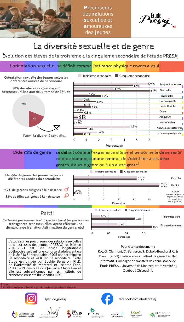 Infographie Diversité Sexuelle Et De Genre 2021 Visaj